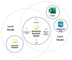 Composite Models Coming To Power BI Dataset Connections - Newcomp Analytics