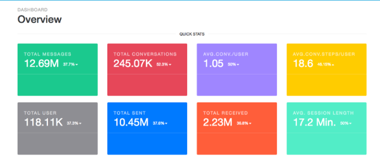 How to Measure Your AI Chatbot & Top Metrics To Track - Newcomp Analytics