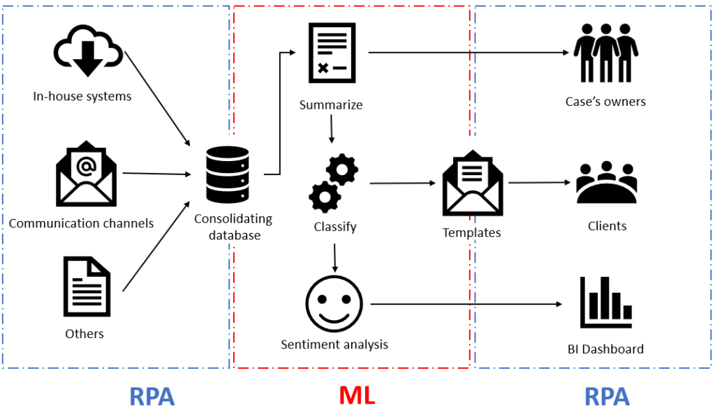 Robotic Process Automation For Data Science & Analytics