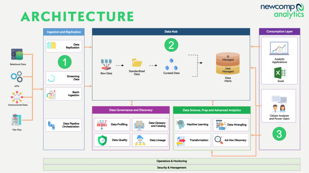 The Cloud For Analytics 101 - Newcomp Analytics