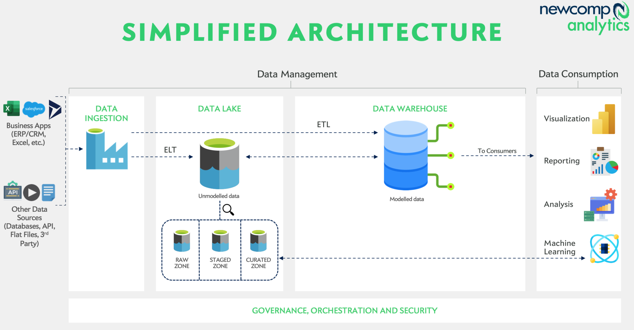 The Cloud For Analytics 101 - Newcomp Analytics